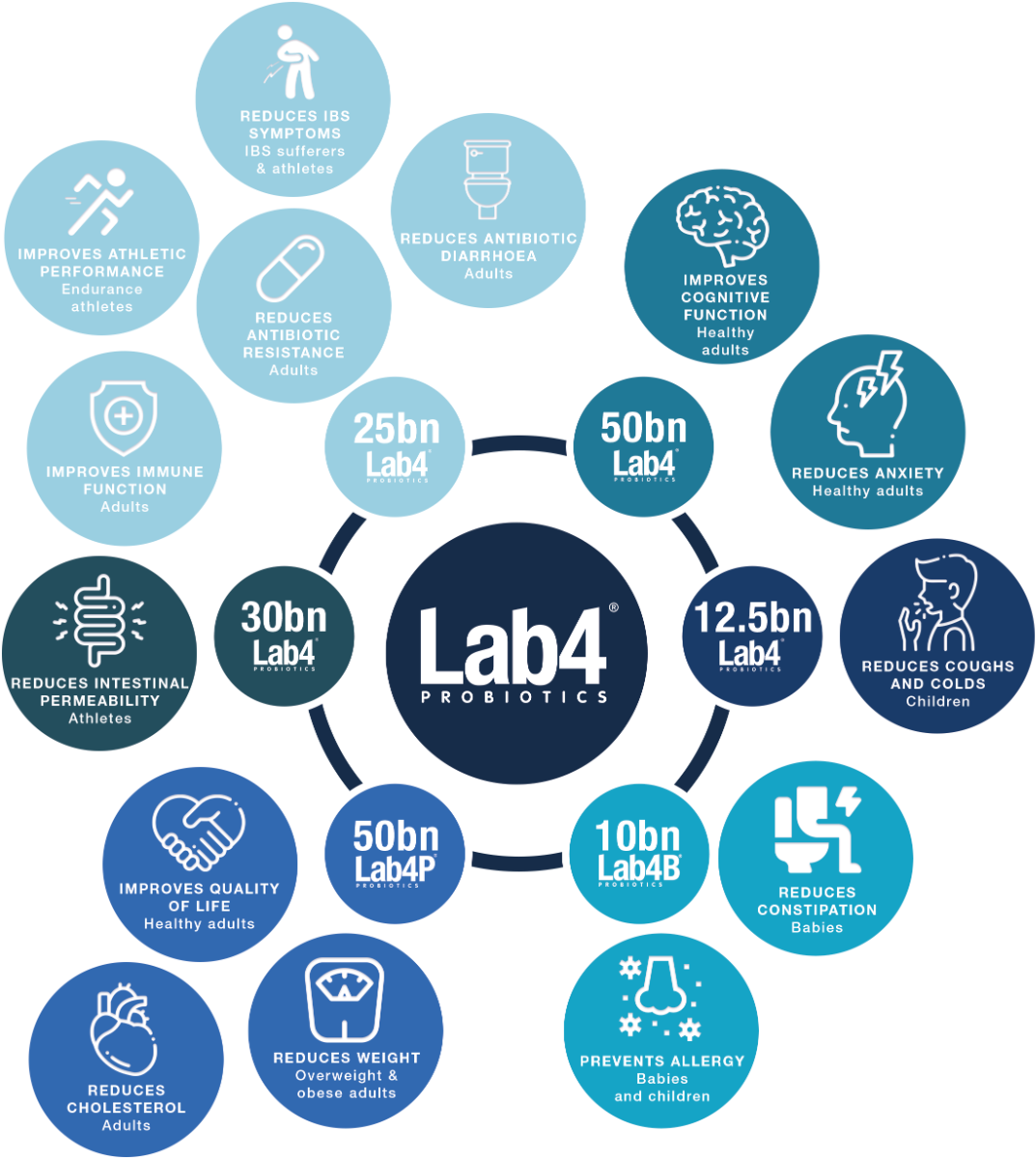 GNC Probiotic Solutions Multi Strain 25 Billion CFUs, Probiotic LAB4® Studiat Clinic, 25 ...